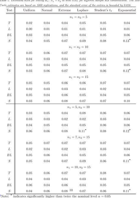 table 1 from a bootstrap test for equality of variances semantic scholar