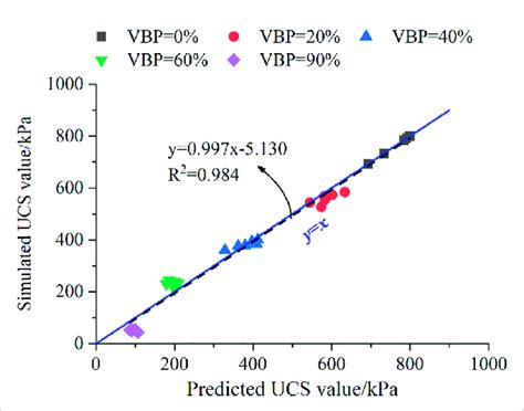 Comparison Of The Predicted And Simulated Ucs Values Download