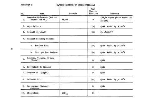 Appendix B Classification Of Other Materials Fire Hazard