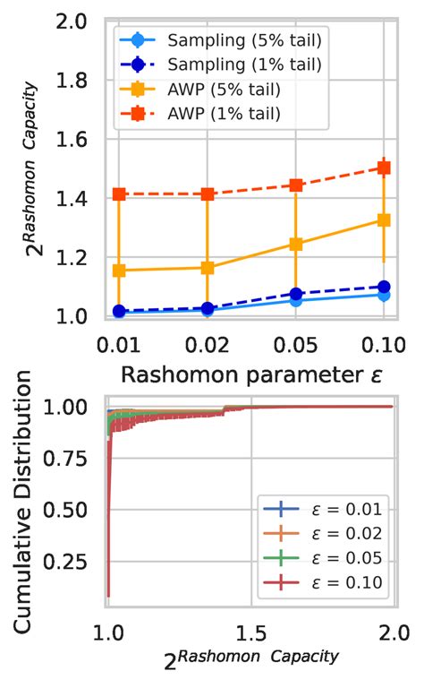 For Each Dataset Percentage Is Test Accuracy The Top Figure Shows