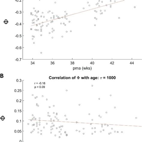 Correlation Of F With Age Two Examples Of Mean Correlations Of F With Download Scientific
