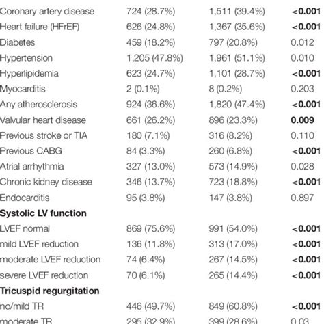 Comorbidities And Functional Pacemaker Data Download Scientific Diagram