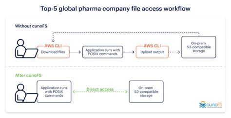 High Performance Object Storage — Fast Infinitely Scalable Storage For Hpc And Scientific
