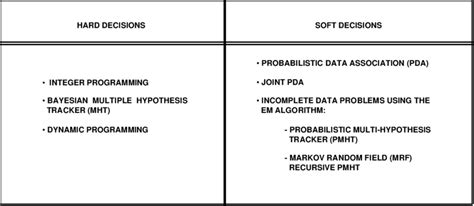 multitarget tracking taxonomy download scientific diagram