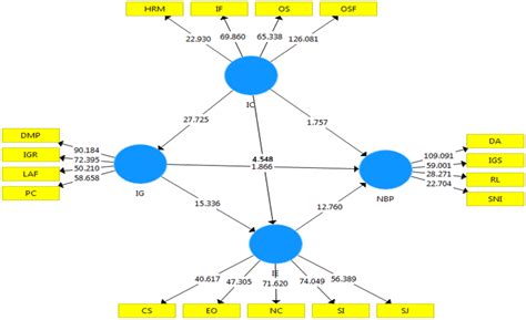 Path Coefficient With Bootstrapping Download Scientific Diagram