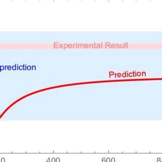 Λ Uu Vs K In The Lr Models The Red Line Corresponds To Our