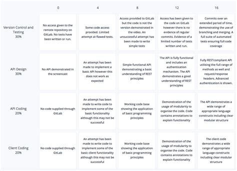 Rubric Grading Criteria