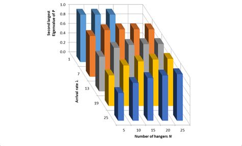 The Second Largest Eigenvalue Of P Download Scientific Diagram
