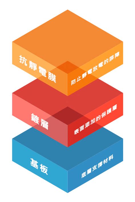 抗靜電鍍膜技術 鴻鎵科技股份有限公司