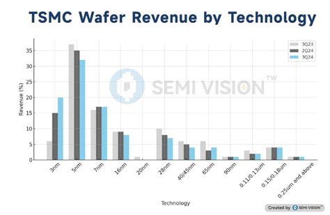 🔵 Tsmcs Wafer Revenue By Technology Node Across Three Quarters 3q23
