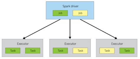 Série Spark E Databricks Parte 2 Modos De Execução No Spark Data