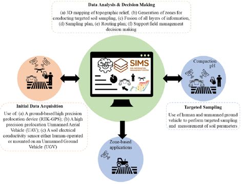 Graphical Representation Of The Infrastructure Of Sims Illustrating The