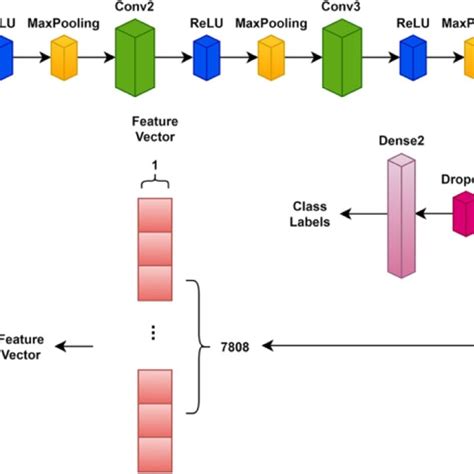 Illustration Of The Feature Extraction Process And Deep Neural Network Download Scientific