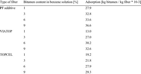 Adsorption Of Bitumen On The Surface Of Fibrous Materials Download Table