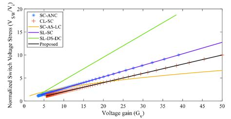 Normalized Switch Voltage Stress As A Function Of Voltage Gain Download Scientific Diagram