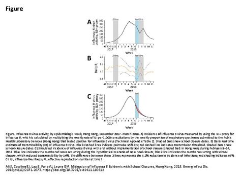 Figure Influenza B Virus Activity By Epidemiologic Week