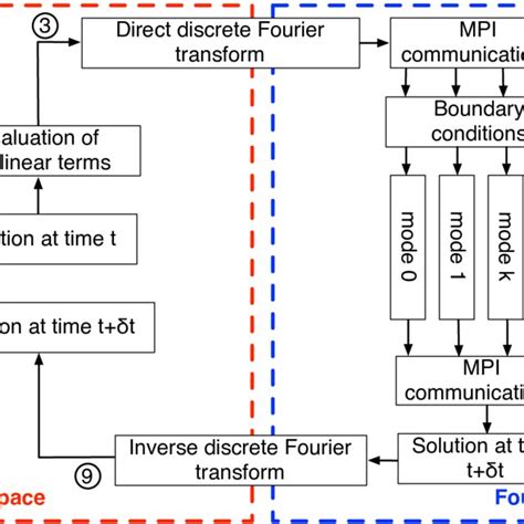 4 Sequence Of Operations Performed During Each Time Step Download Scientific Diagram