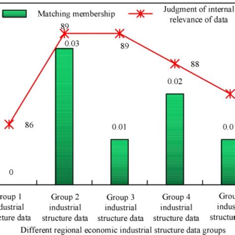The Results Of Precise Comparative Analysis Based On The Inter Industry