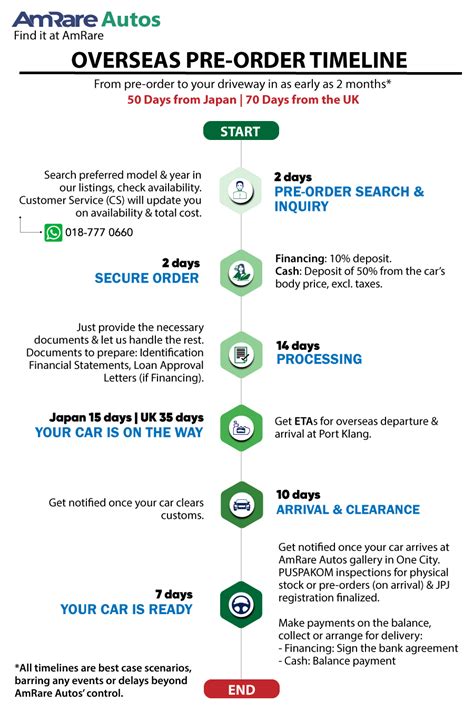 What Is The Steps To Import Recon Car From Japan And The Uk Amrare