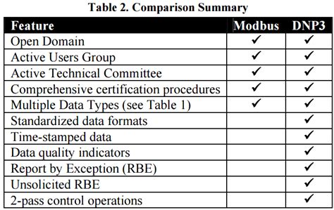 Difference Between Modbus And Dnp3 Communication Protocols