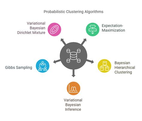 An Insight On Probabilistic Clustering In Machine Learning
