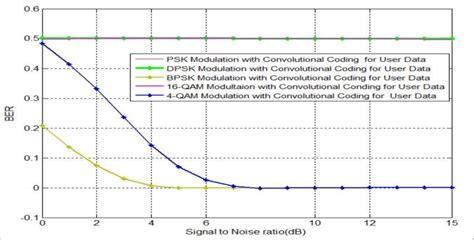 Ber Performance Of User Data Transmission With Bpsk Qpsk Psk 4 Qam