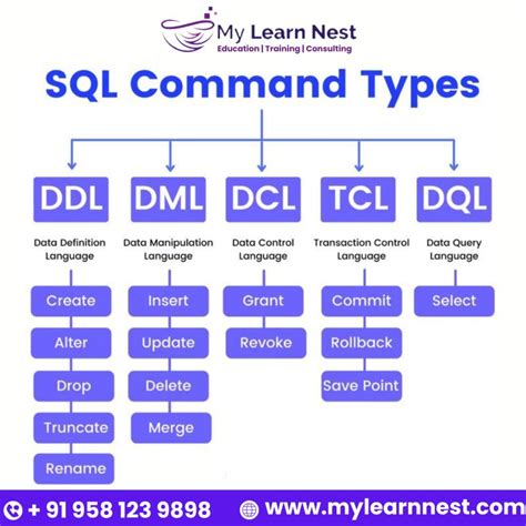 Learn Sql Command Types For Data Engineering Mylearn Nest Learn From Indias 1 Training