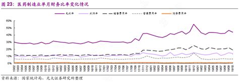 医药制造业单月财务比率变化情况行行查行业研究数据库