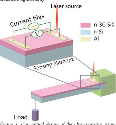 Figure 1 From Ultra Sensitive Piezoresistive Strain Sensor Utilising