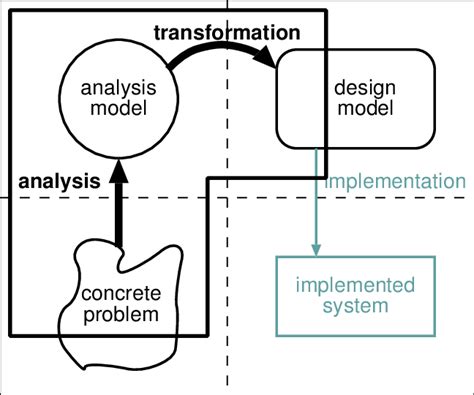 Analysis Patterns In The Software Dvelopment Process Download Scientific Diagram
