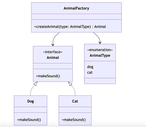 Creational Pattern — Simple Factory Pattern By Kevin Mar 2025 Medium