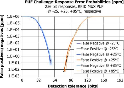 Figure 4 From Physical Unclonable Functions And Applications A
