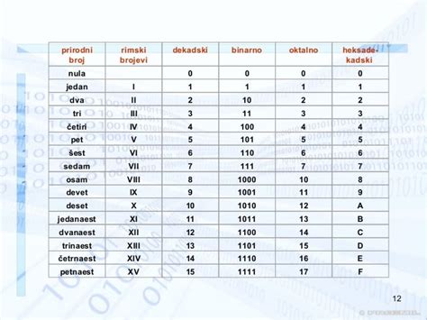 Abeceda Računala Brojevni Sustavi