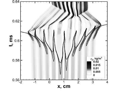 Particles Distribution Evolution During The Ignition In The