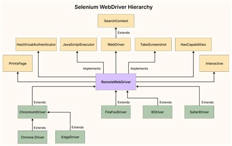 Selenium 4 Webdriver Hierarchy A Detailed Explanation Abdultaiyeb Siyamwala Posted On The