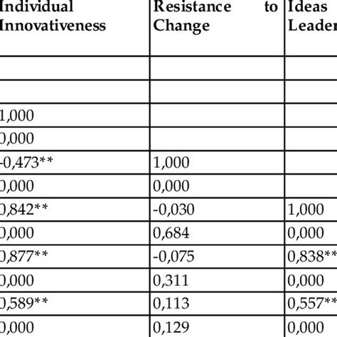 The Spearmann Correlation Test Download Table