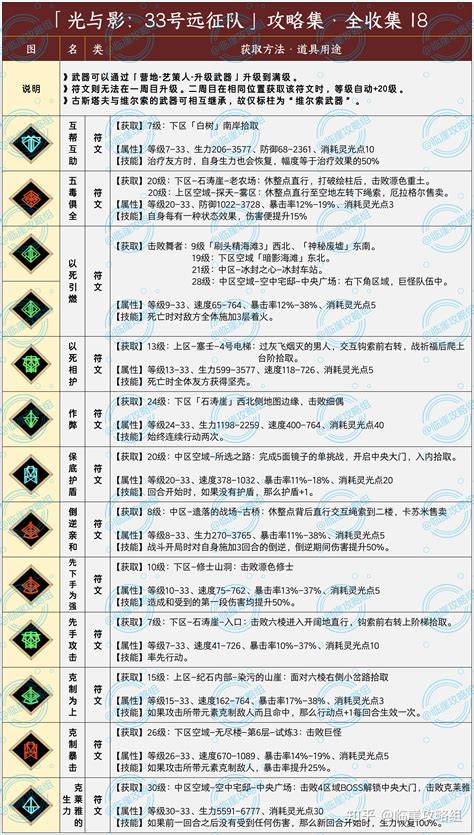 「光与影：33号远征队」全攻略·物品篇（日志 唱片 装束 符文 武器） 知乎