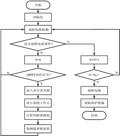 Arc Detection Method For Fault Of Photovoltaic System Under Abnormal Light Condition Eureka