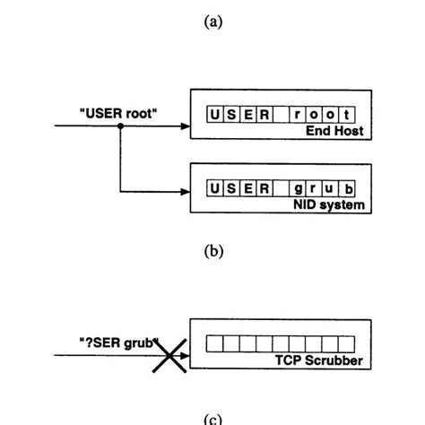 Example Of Ambiguity Of Transport Layer Protocol Implementation