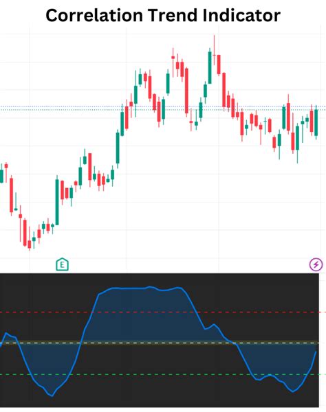 Mastering The Correlation Trend Indicator For Market Success Xcaldata