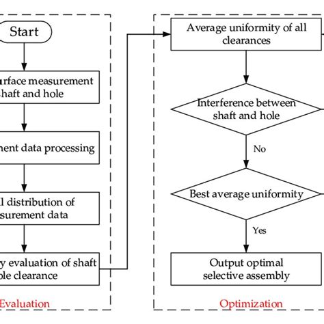 Selective Assembly Optimization Model For Shaft Hole Download Scientific Diagram