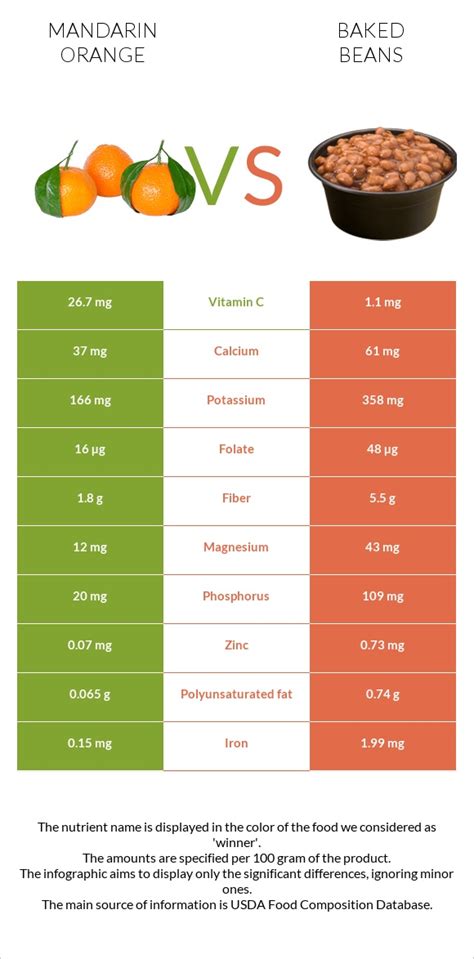 Mandarin Orange Vs Baked Beans — In Depth Nutrition Comparison