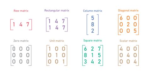 Model Real World Situations With Matrices Quiz Quiz And Trivia
