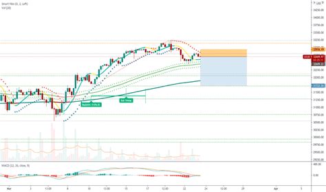 Us30 Index Charts And Quotes — Tradingview — India