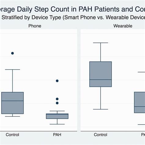 Box Plot Displaying Median Interquartile Range And 95 Confidence