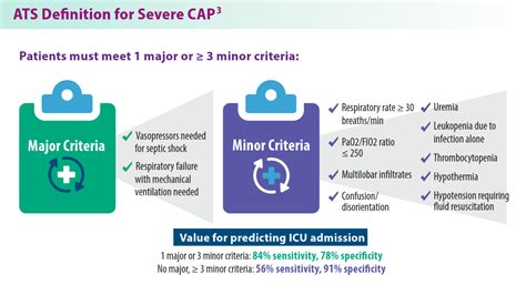 Severe Community Acquired Pneumonia Diagnostic Criteria Treatment