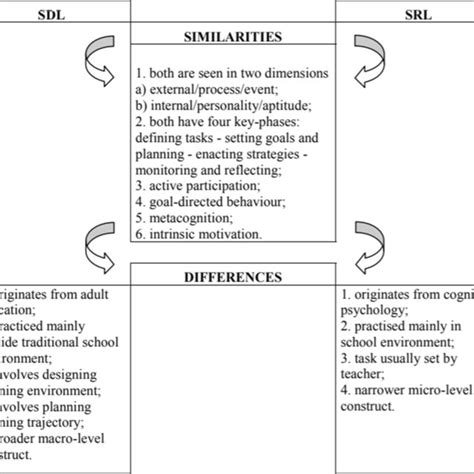Similarities And Differences Between Sdl And Srl Adapted From Saks And