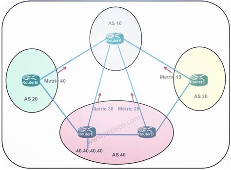 Bgp Path Attributes Explained