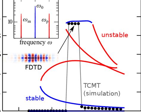 Conversion Efficiency η Normalized By The Maximum Achievable