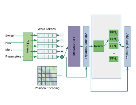 Passing The Trillion Parameter Mark With Switch Transformers